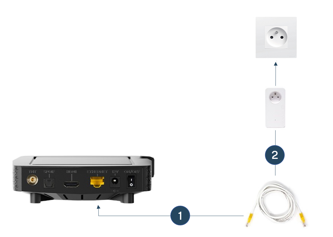 Multi-TV : 2e décodeur Bbox 4K – Assistance Bouygues Telecom