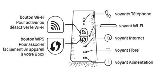 Voyants box internet Wi-Fi 6 ou 6E - Assistance Bouygues Telecom