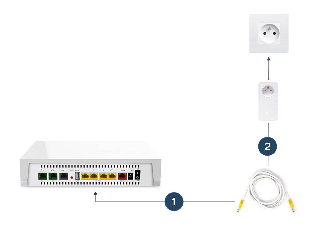 Installer mon décodeur Bbox 4K - Assistance Bouygues Telecom