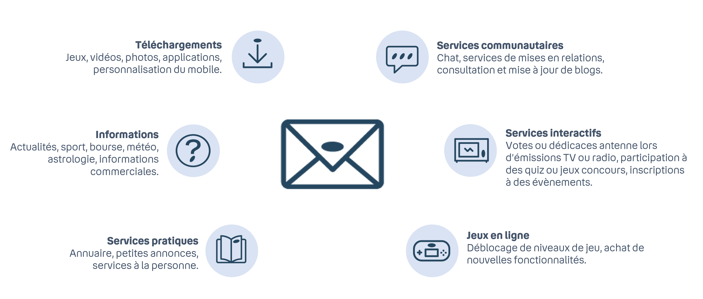 Services SMS plus mobile jeux chat voyance - Assistance Bouygues Telecom